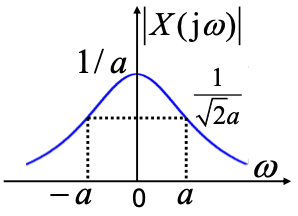 连续时间信号的傅里叶变换 - 風船の笔记本